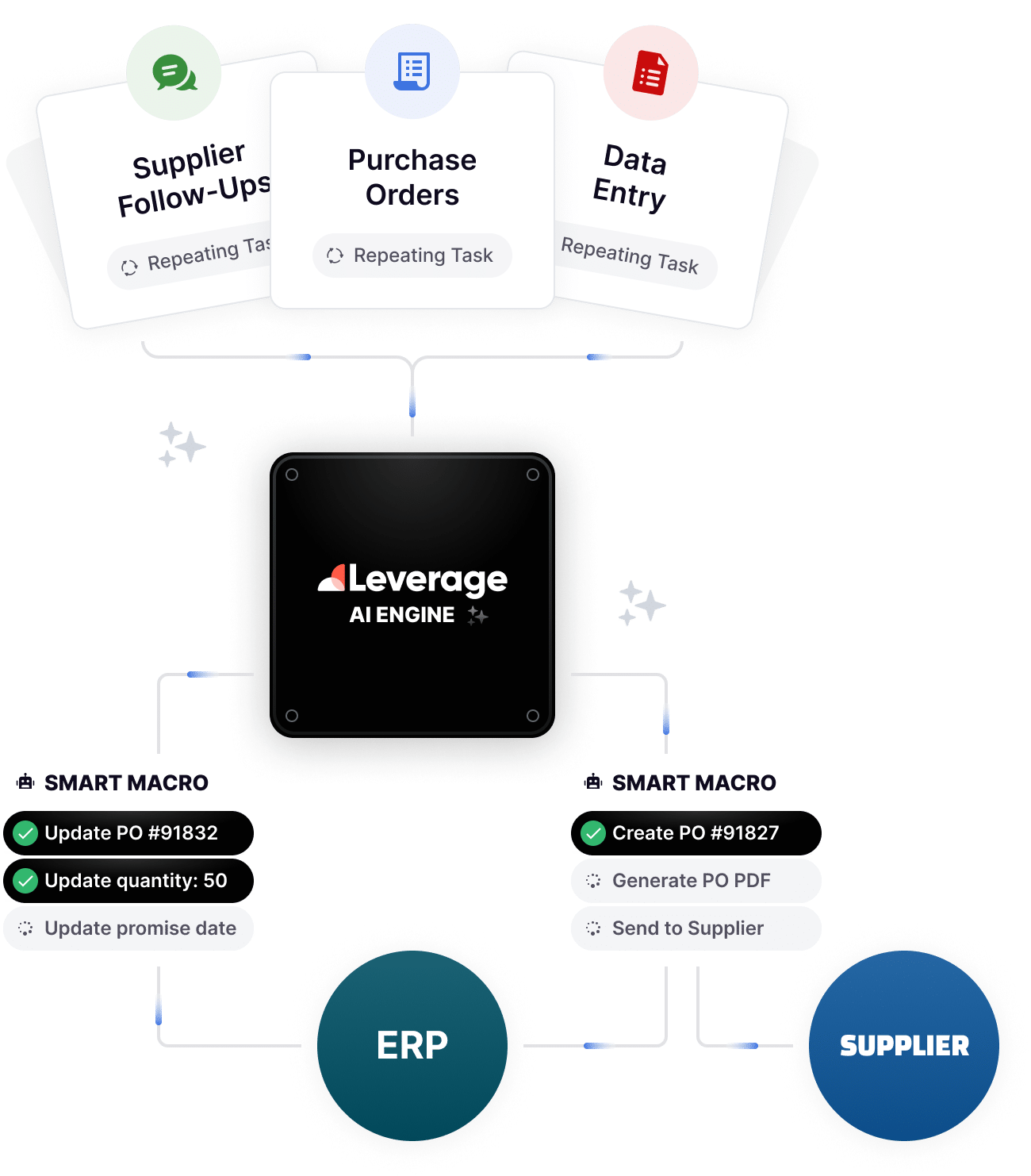 Seamless ERP Integrations | Leverage AI Seamless ERP Integrations | Leverage AI